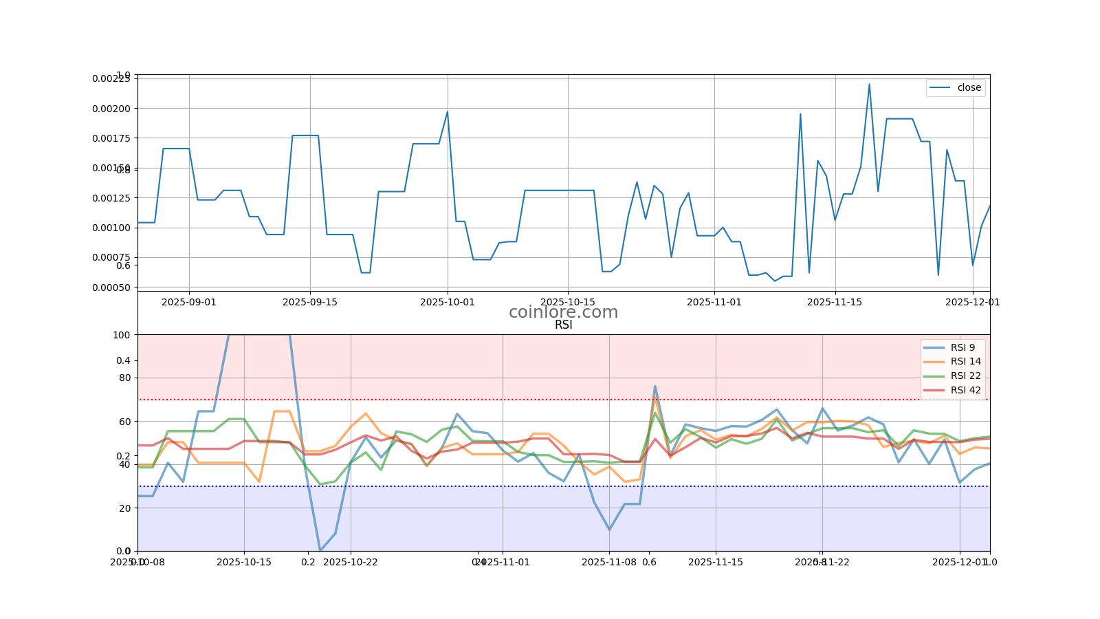Curio Governance RSI indicator