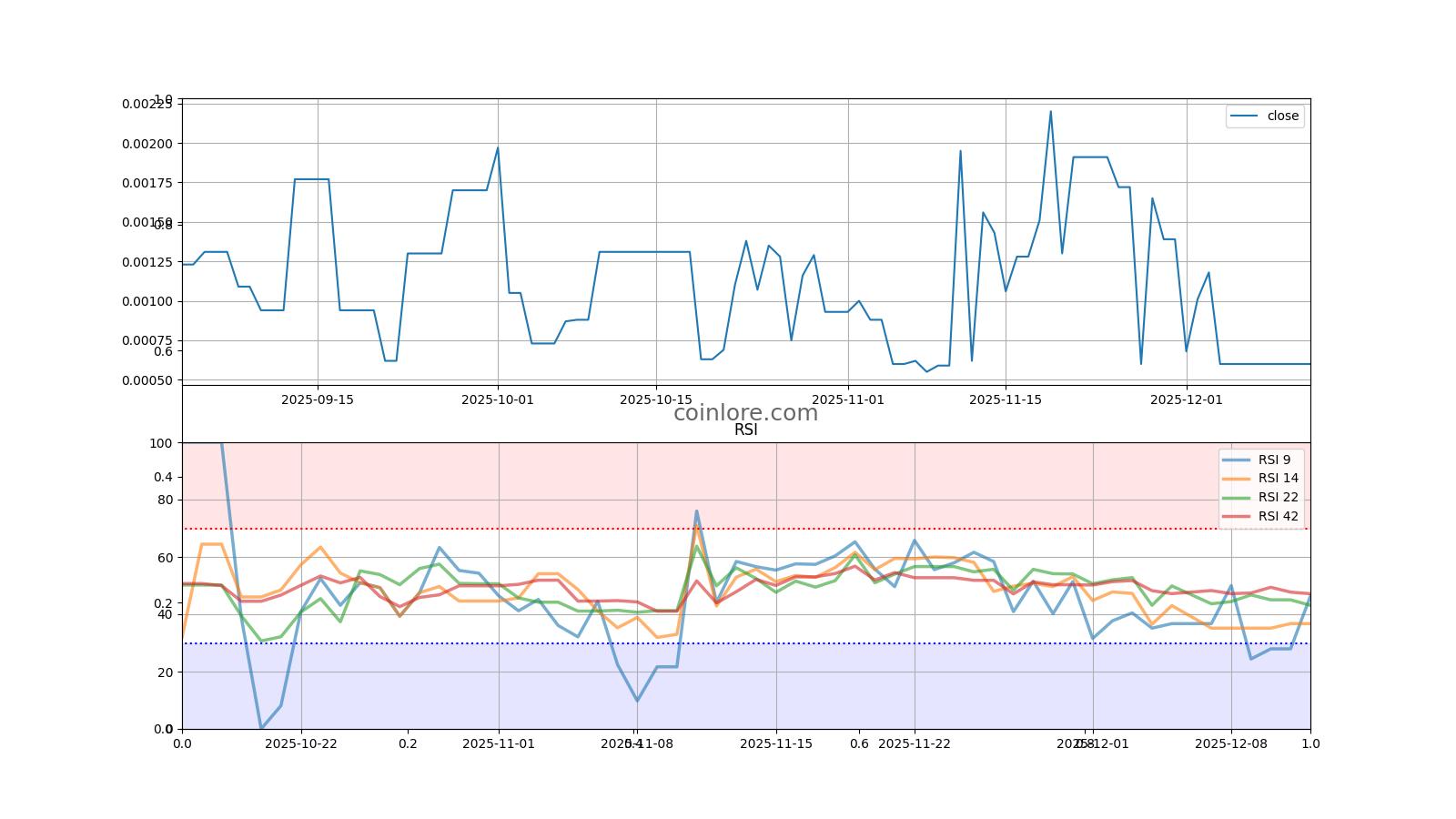 Curio Governance RSI indicator