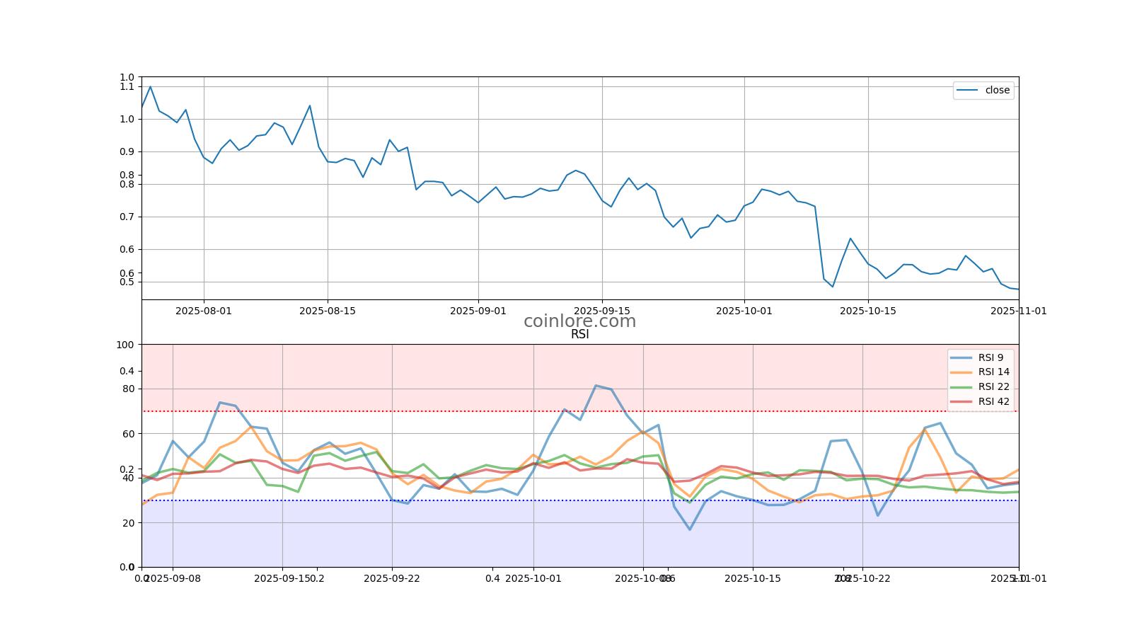 Curve DAO Token RSI indicator