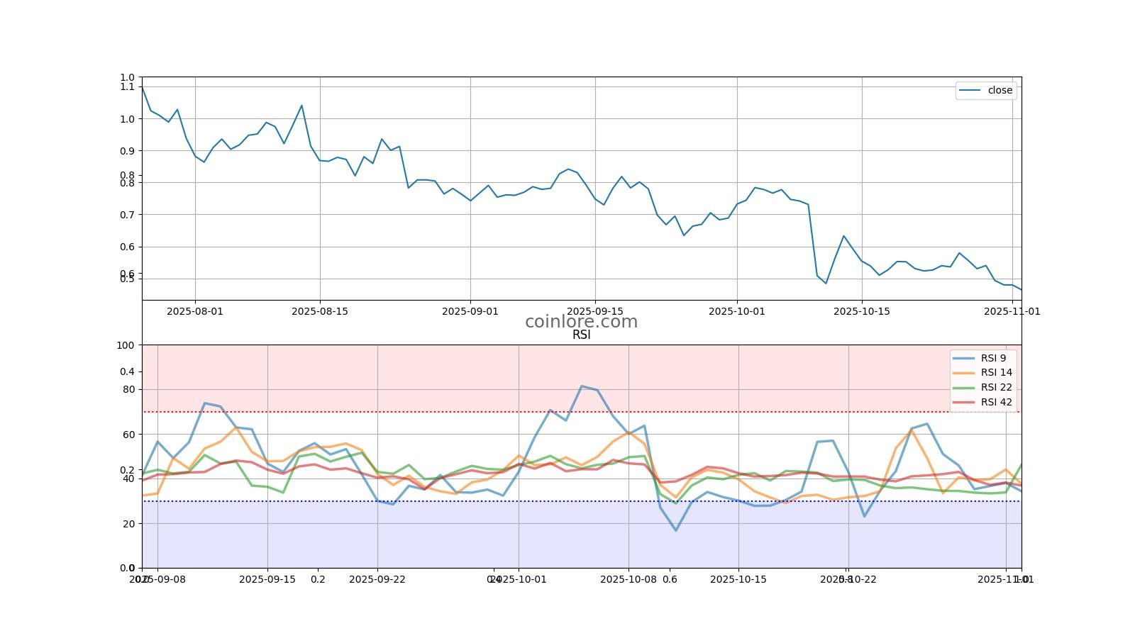 Curve DAO Token RSI indicator