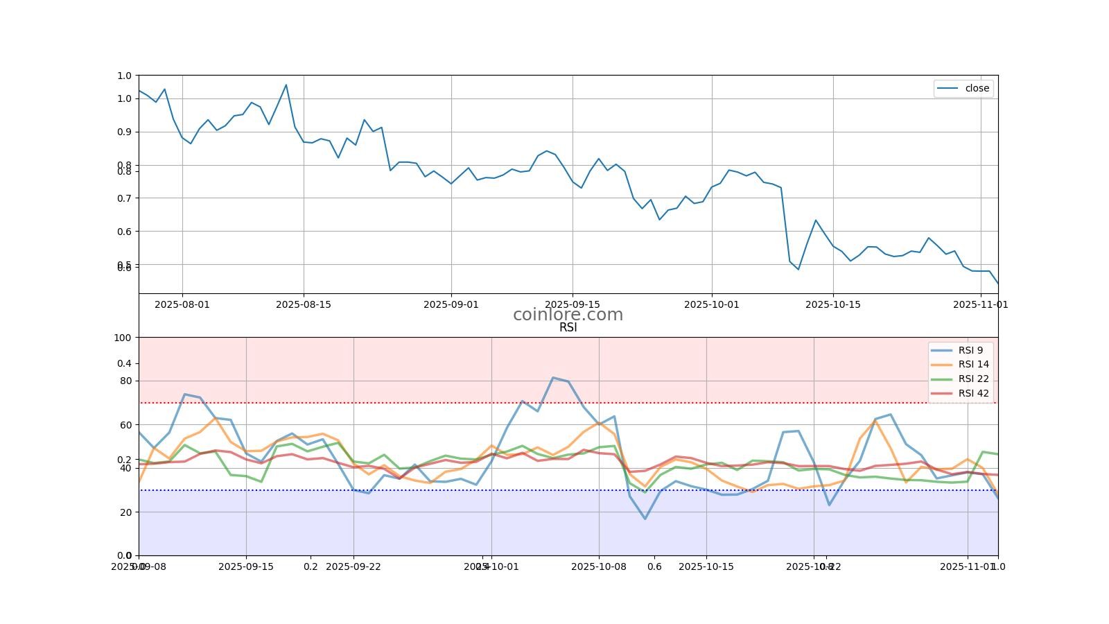 Curve DAO Token RSI indicator