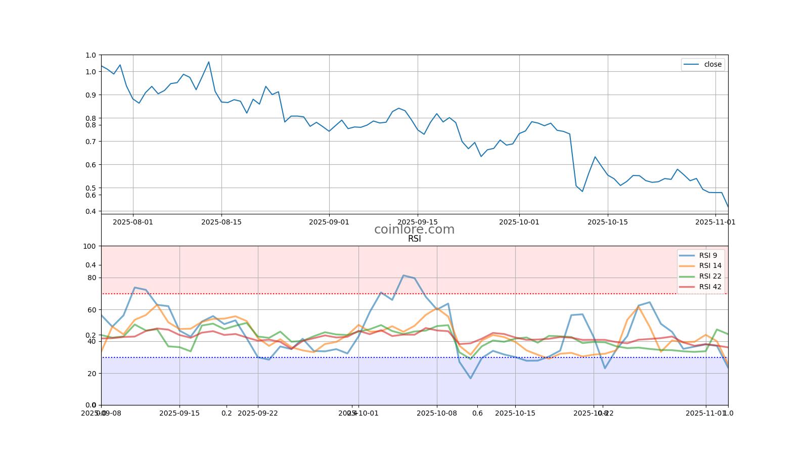 Curve DAO Token RSI indicator