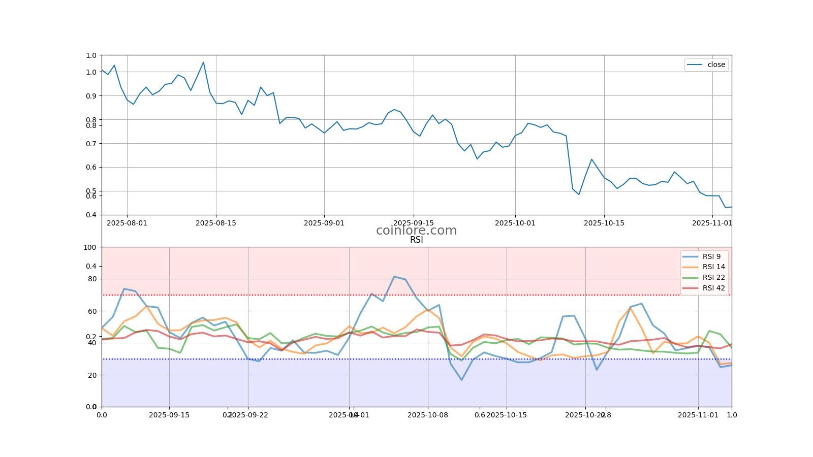 Curve DAO Token RSI indicator