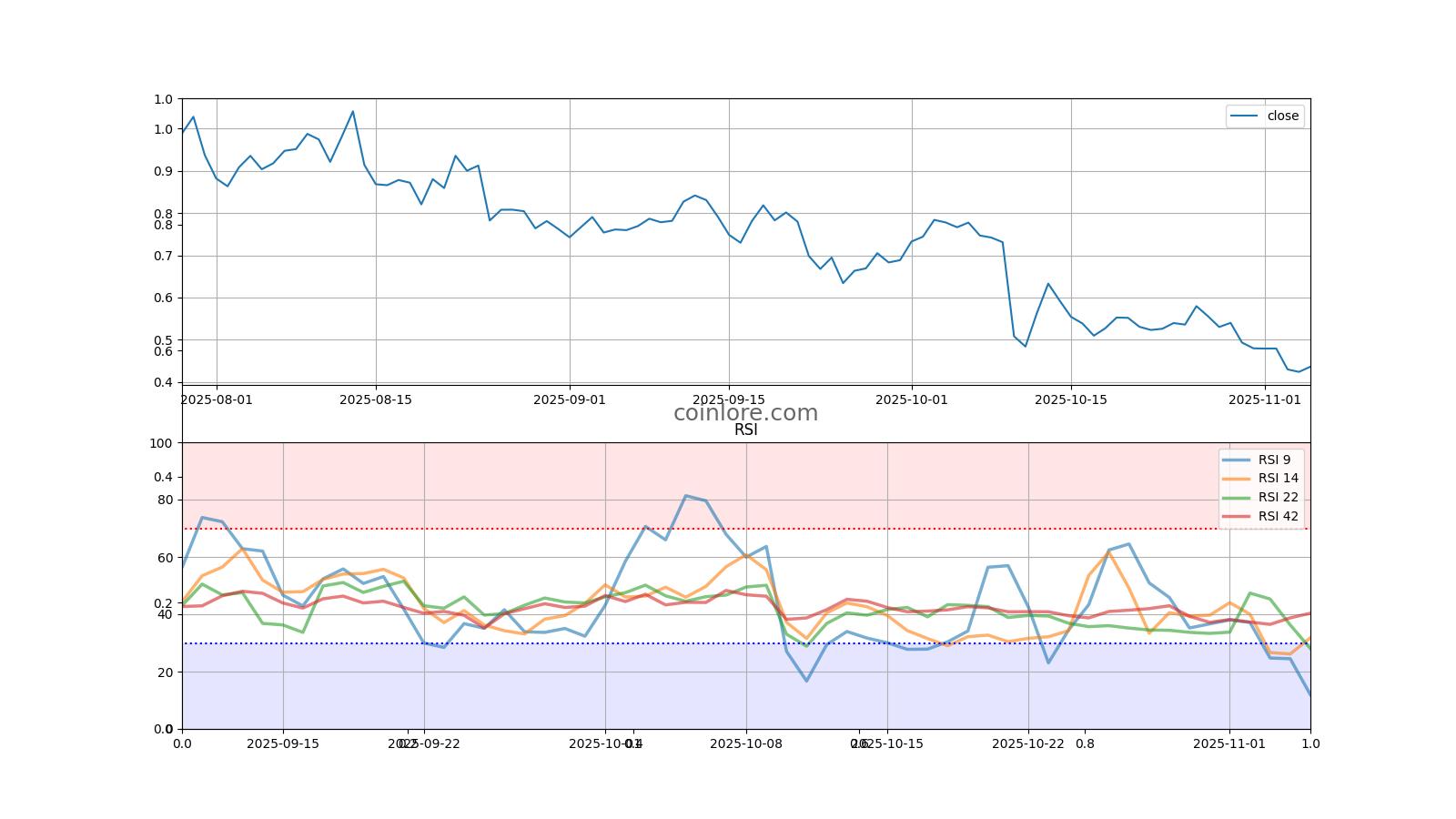 Curve DAO Token RSI indicator