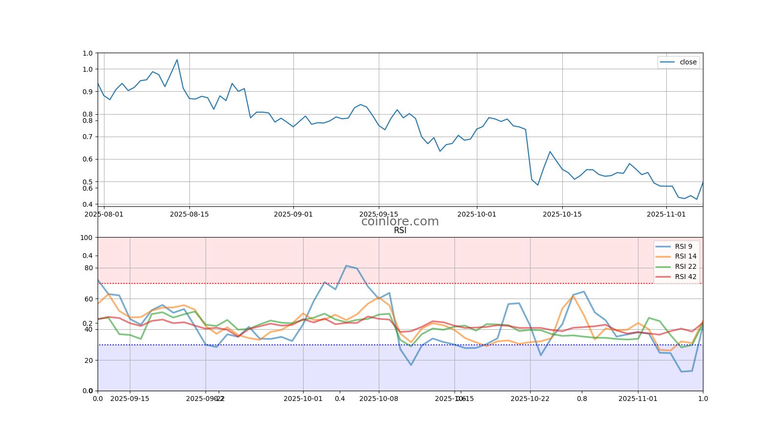 Curve DAO Token RSI indicator