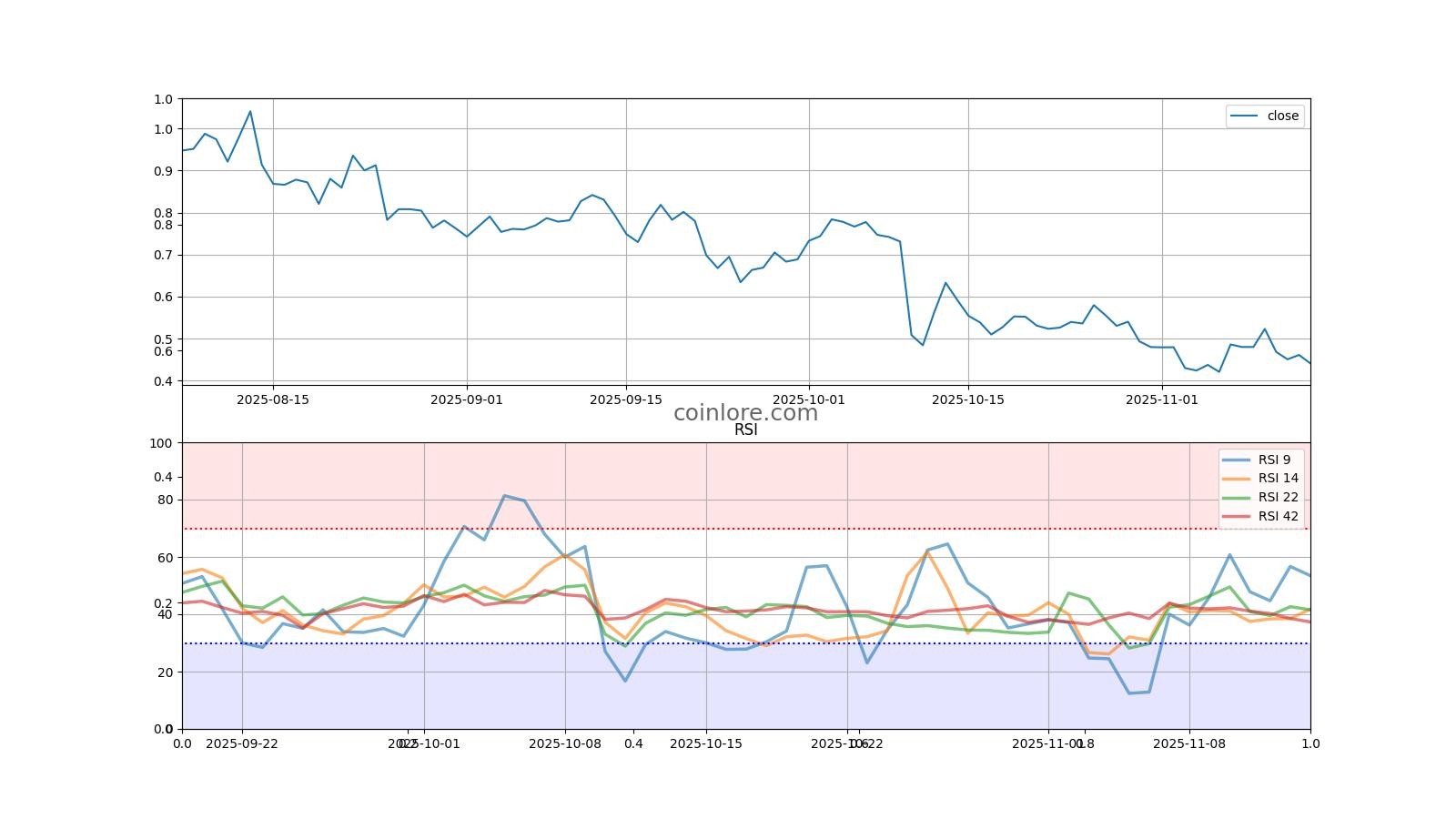 Curve DAO Token RSI indicator