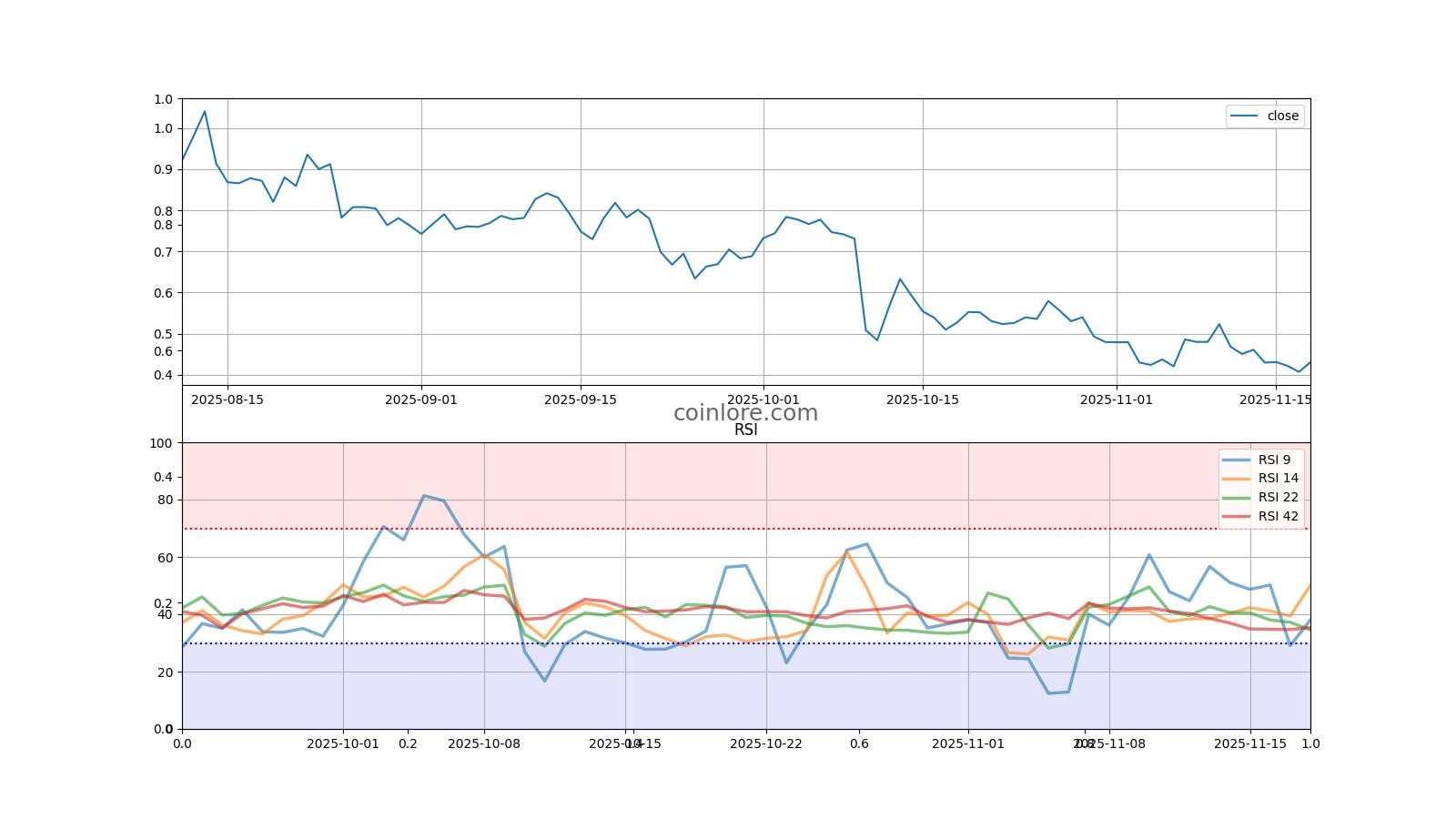 Curve DAO Token RSI indicator