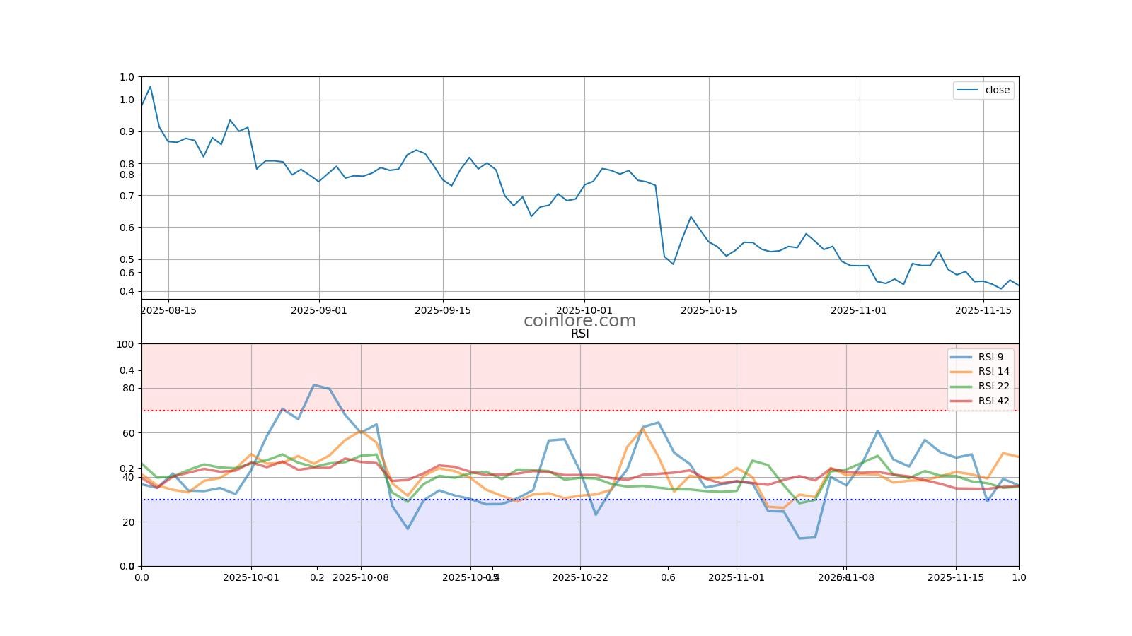 Curve DAO Token RSI indicator