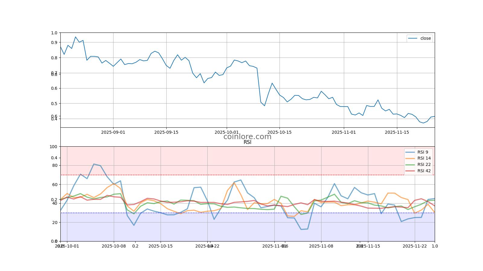 Curve DAO Token RSI indicator
