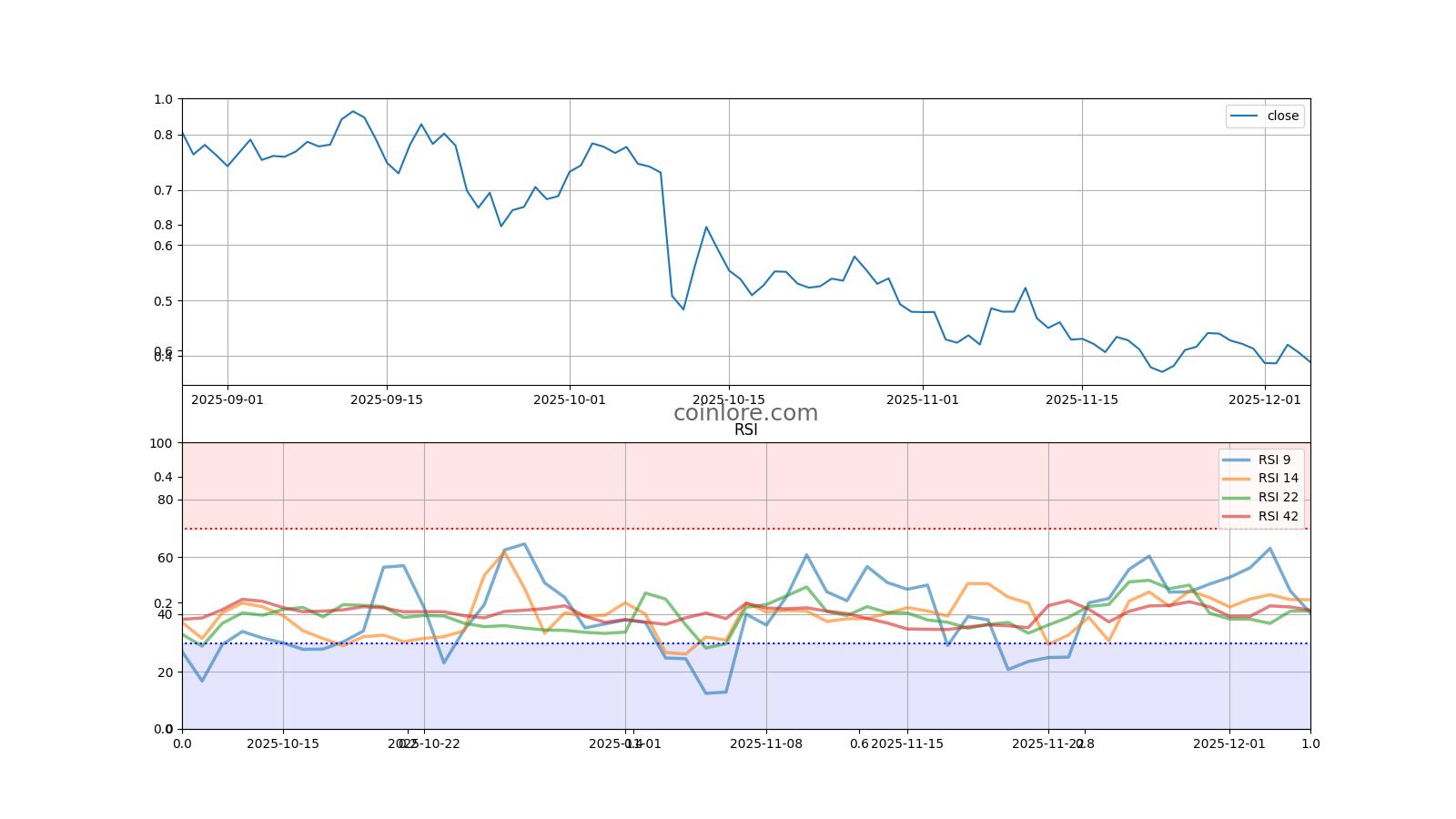 Curve DAO Token RSI indicator