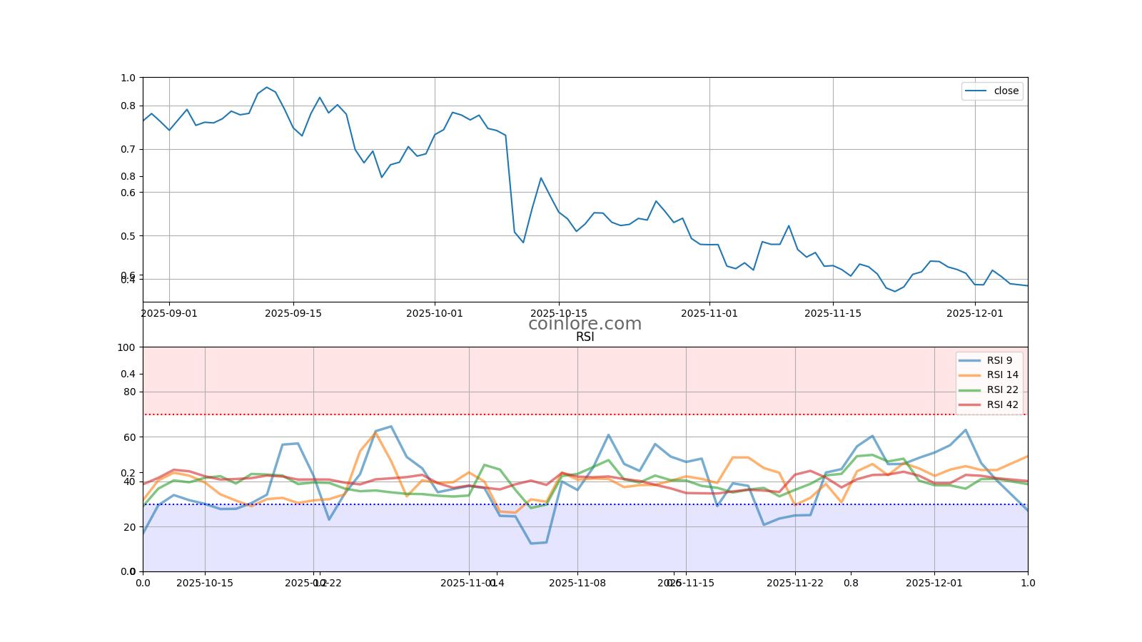 Curve DAO Token RSI indicator