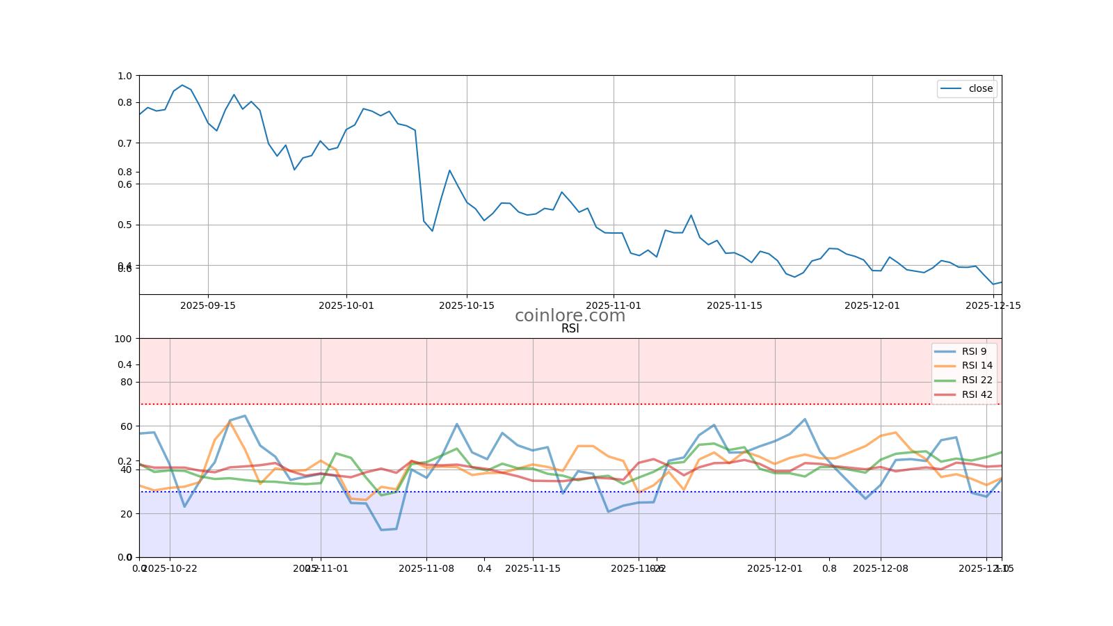 Curve DAO Token RSI indicator
