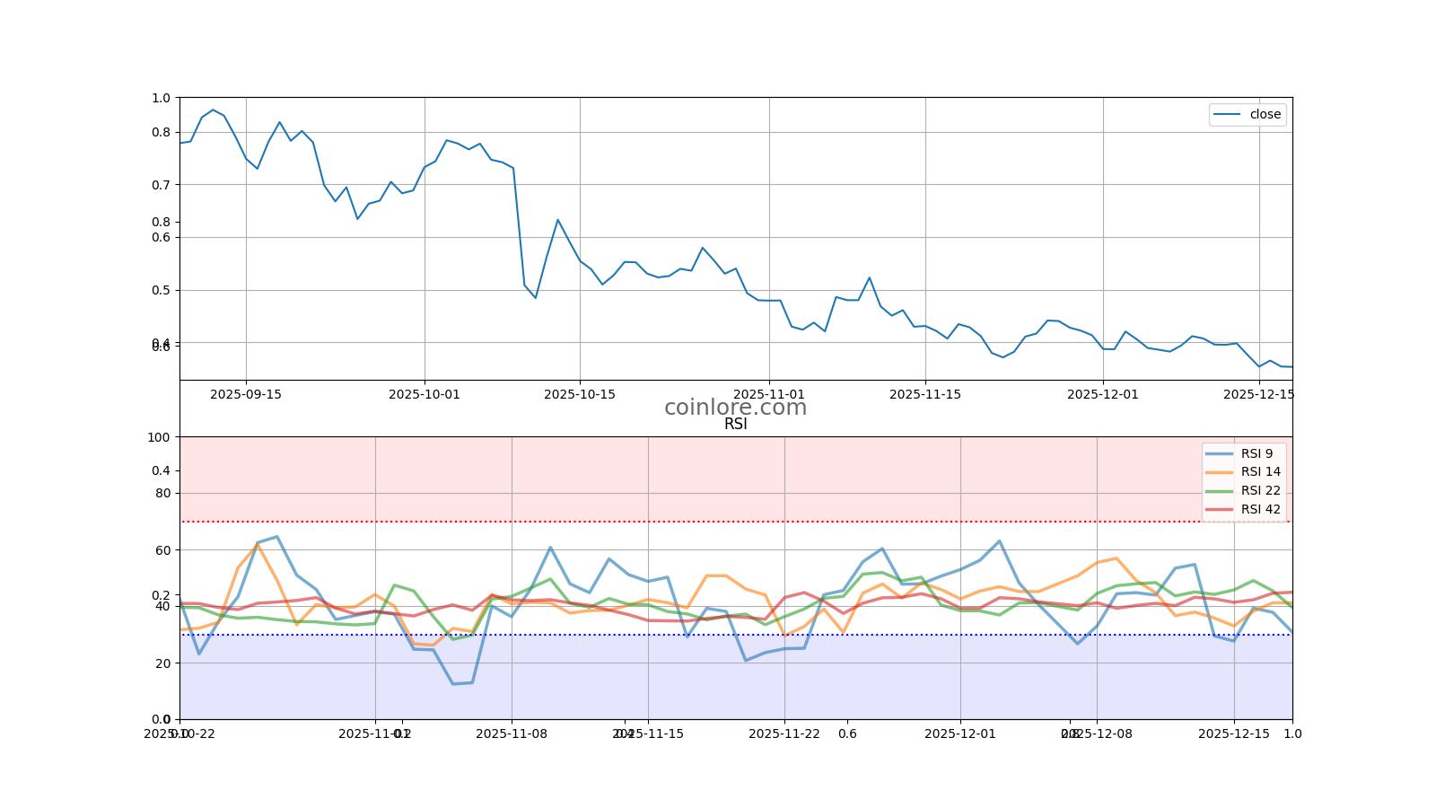 Curve DAO Token RSI indicator