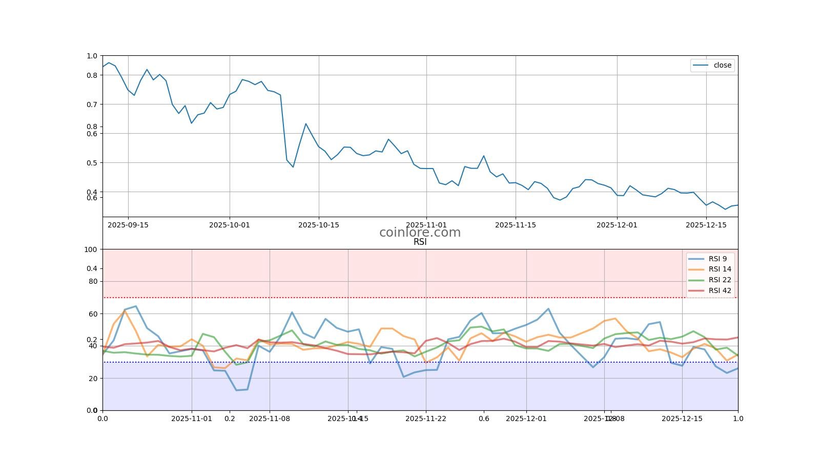Curve DAO Token RSI indicator