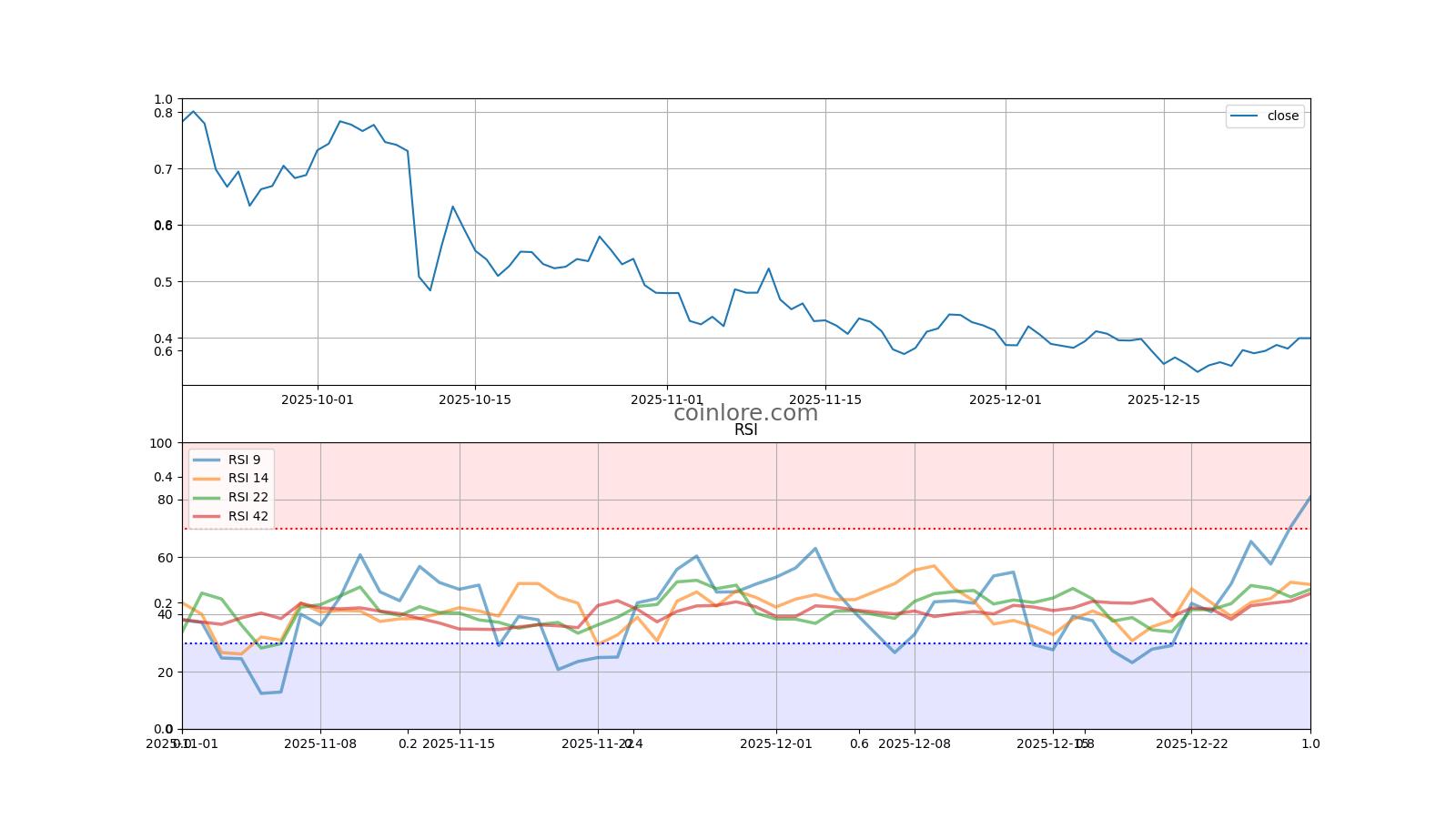 Curve DAO Token RSI indicator