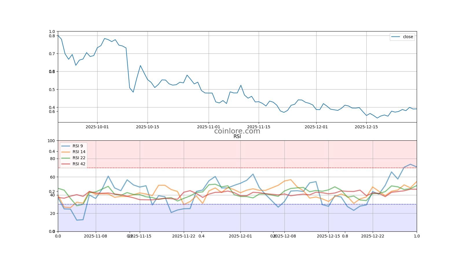 Curve DAO Token RSI indicator