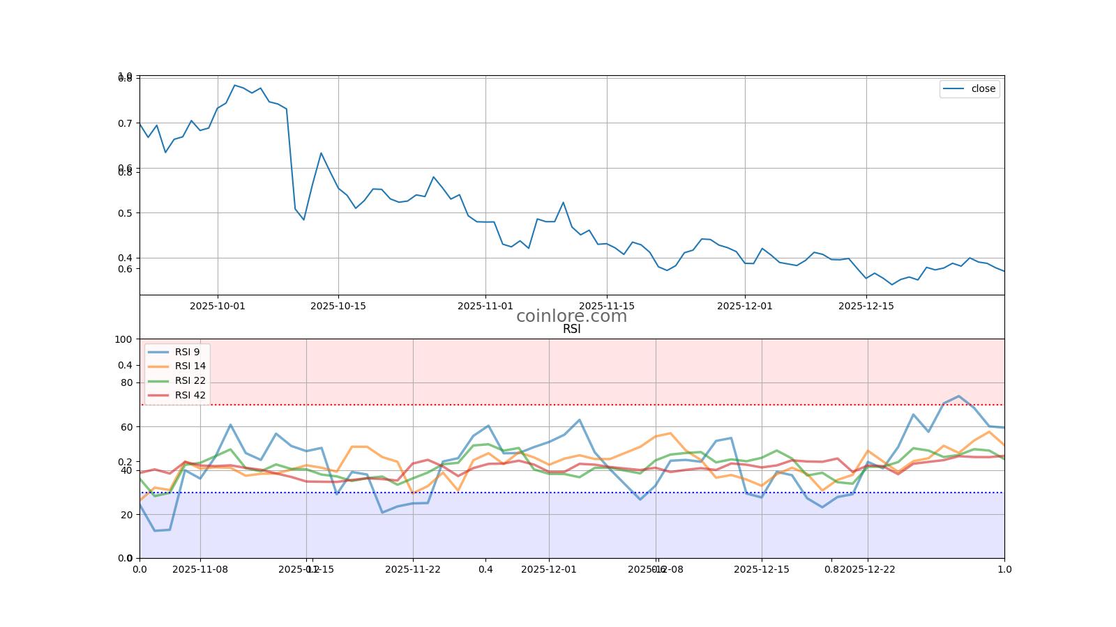 Curve DAO Token RSI indicator