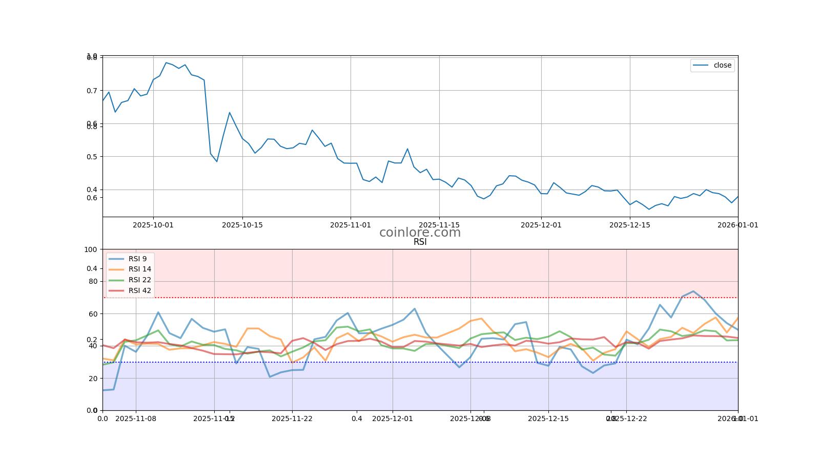 Curve DAO Token RSI indicator