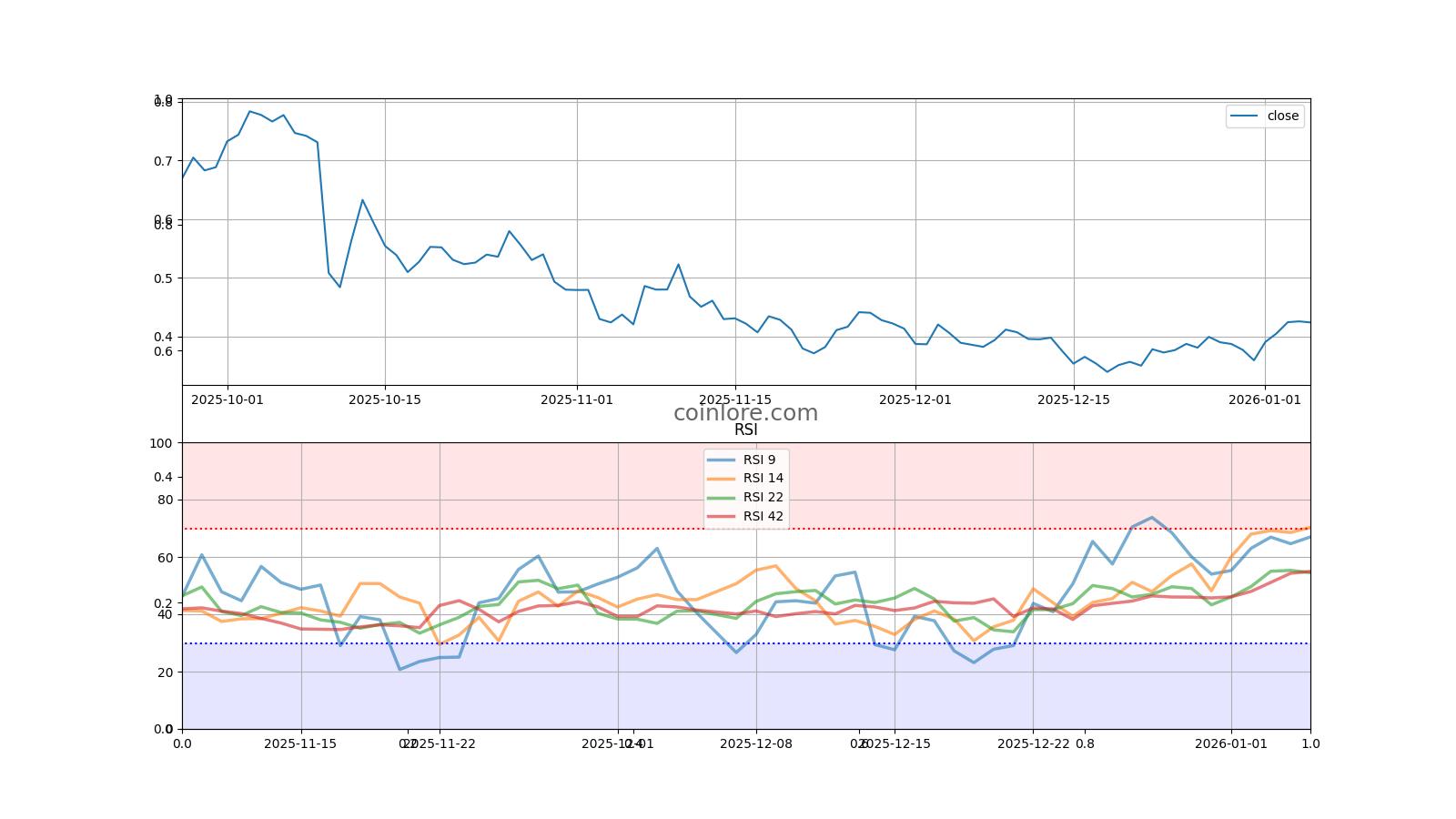 Curve DAO Token RSI indicator