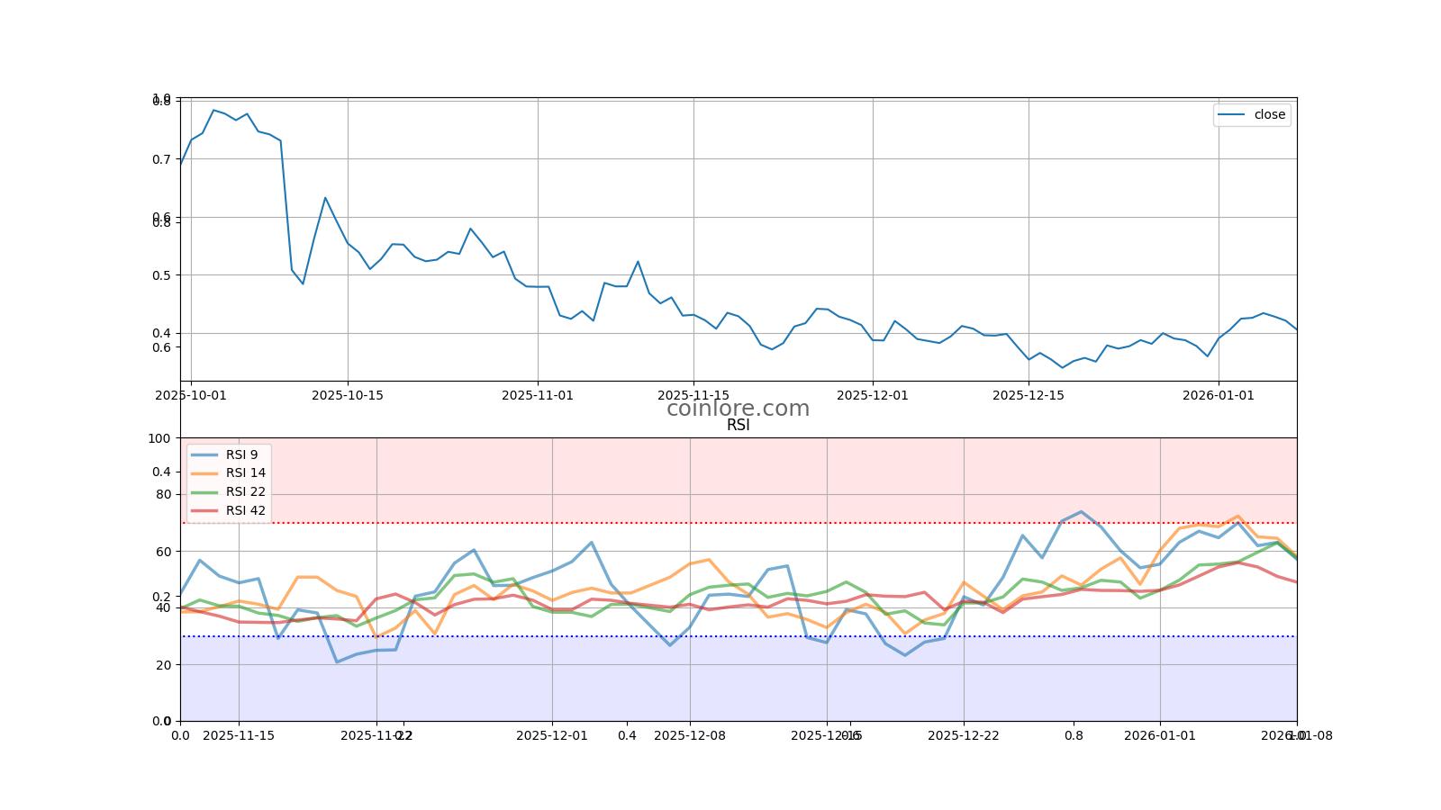 Curve DAO Token RSI indicator