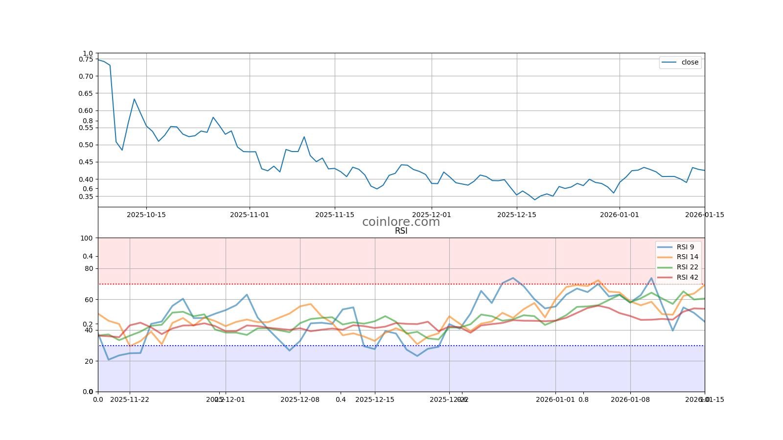 Curve DAO Token RSI indicator