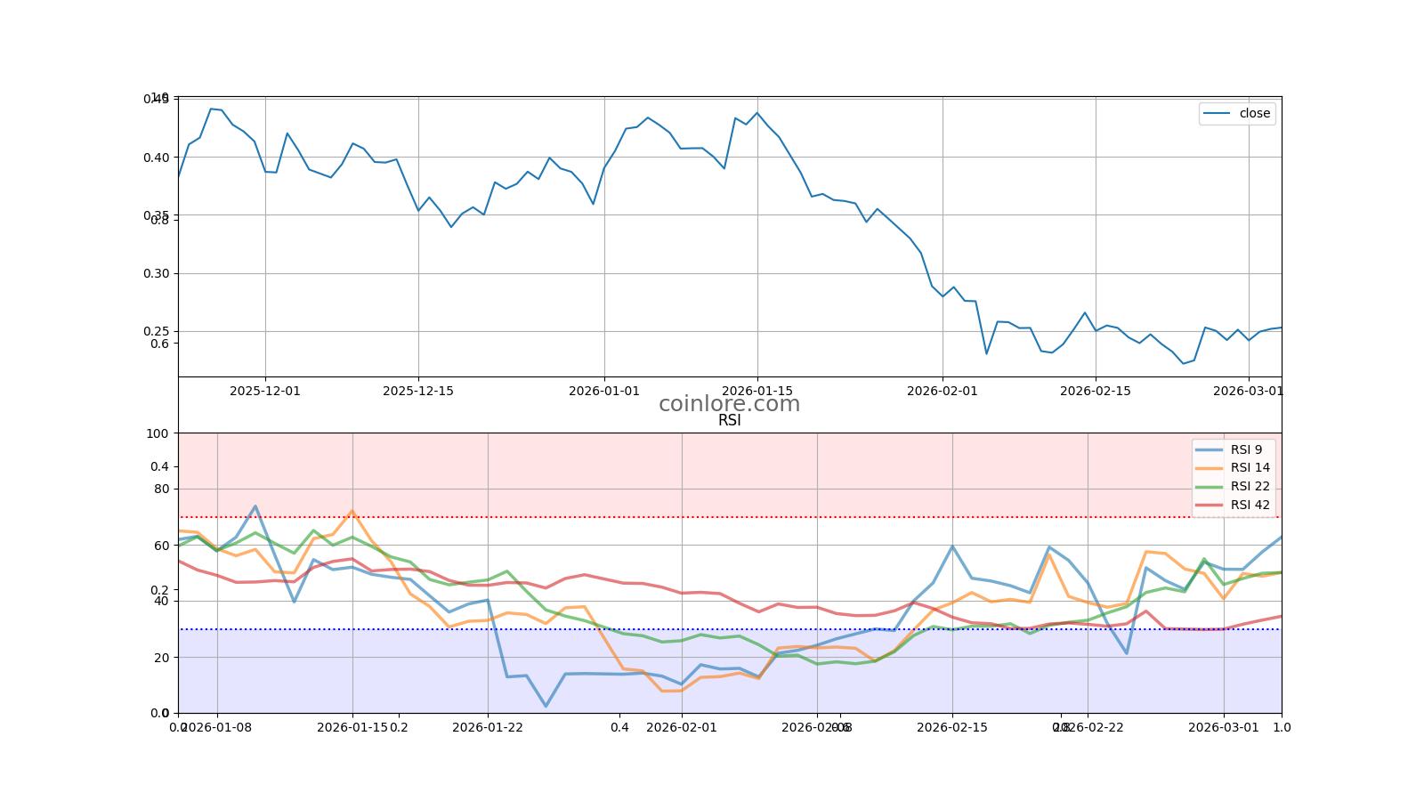 Curve DAO Token RSI indicator