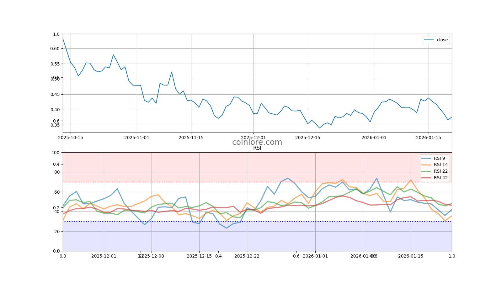 Curve DAO Token RSI indicator