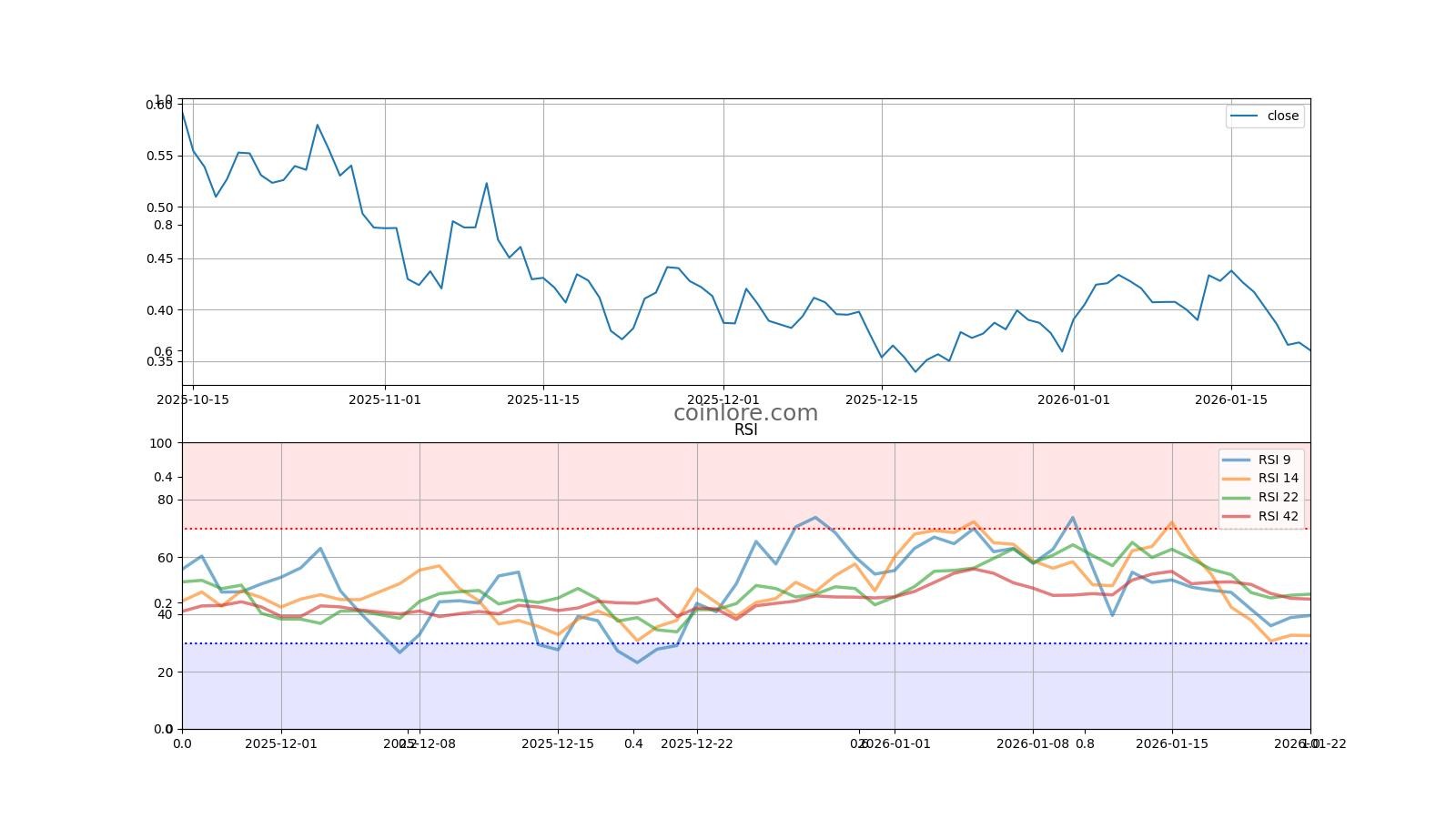 Curve DAO Token RSI indicator