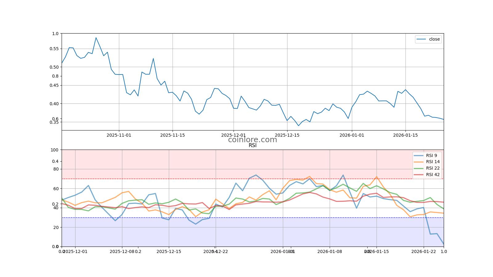 Curve DAO Token RSI indicator