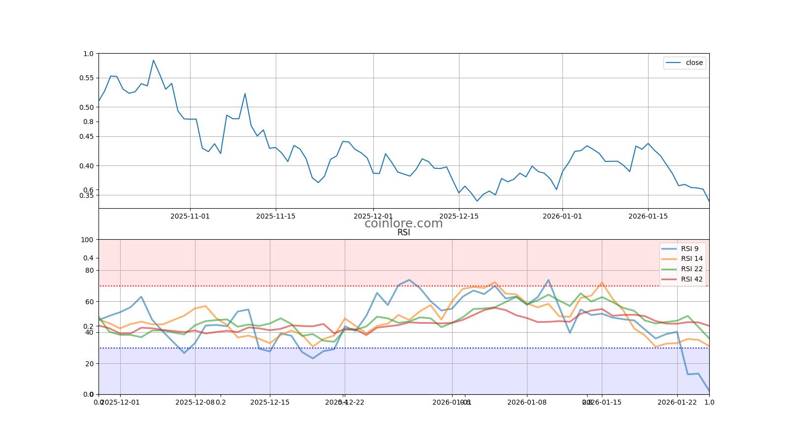 Curve DAO Token RSI indicator