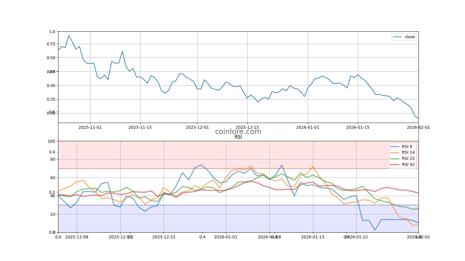 Curve DAO Token RSI indicator