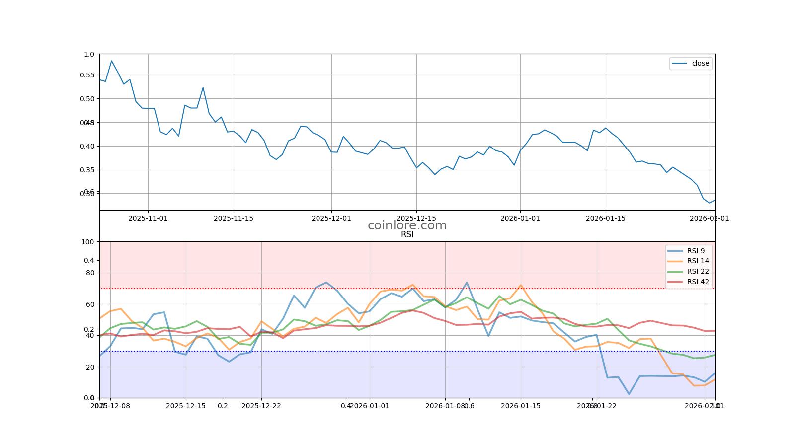 Curve DAO Token RSI indicator