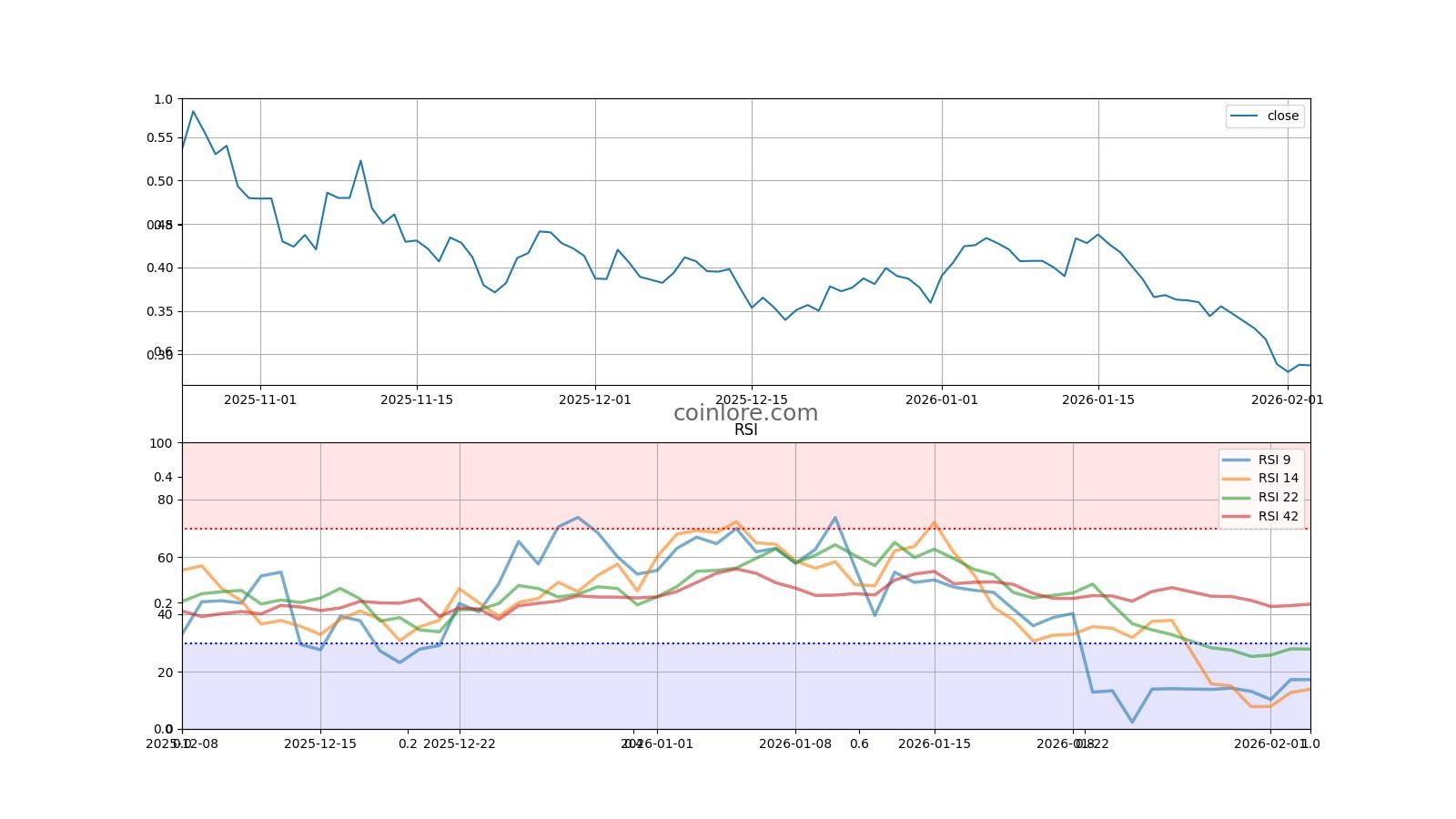 Curve DAO Token RSI indicator