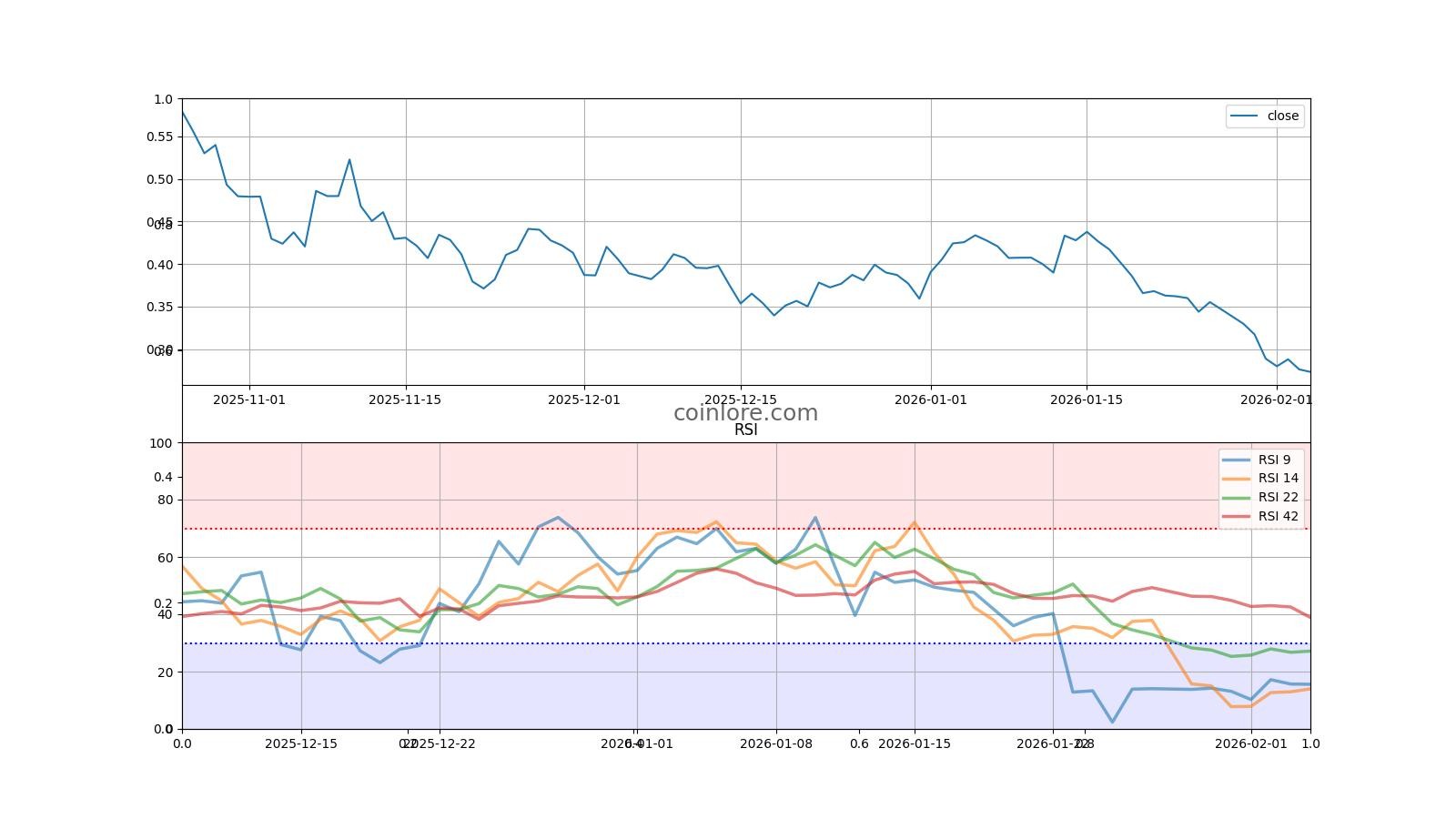 Curve DAO Token RSI indicator