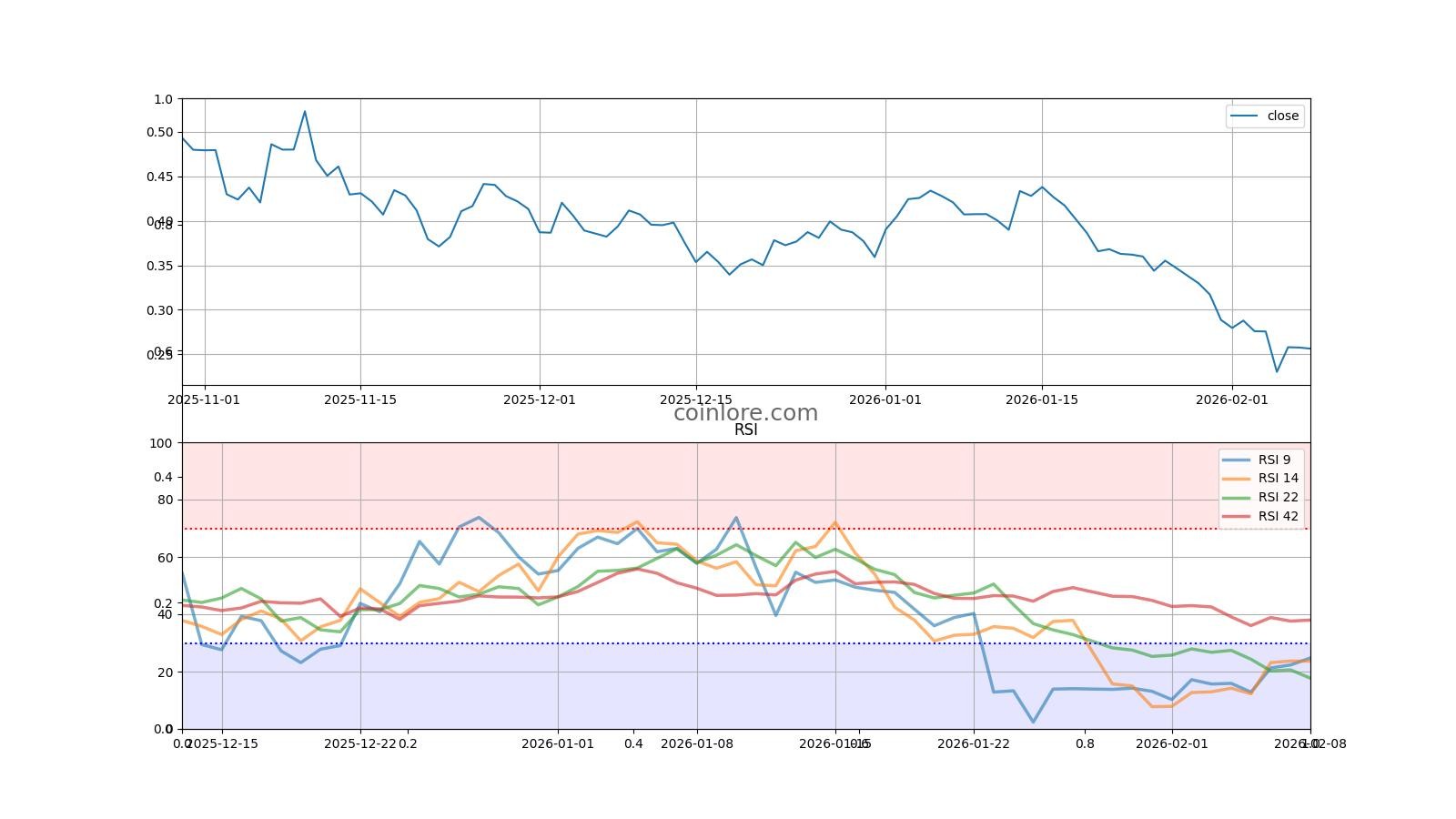 Curve DAO Token RSI indicator
