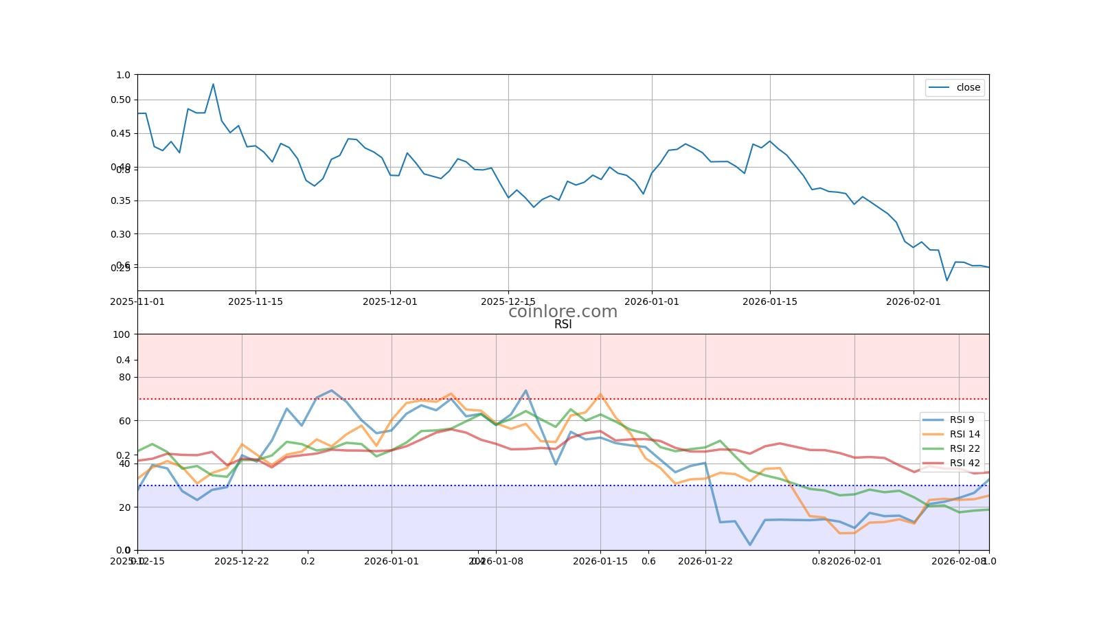 Curve DAO Token RSI indicator