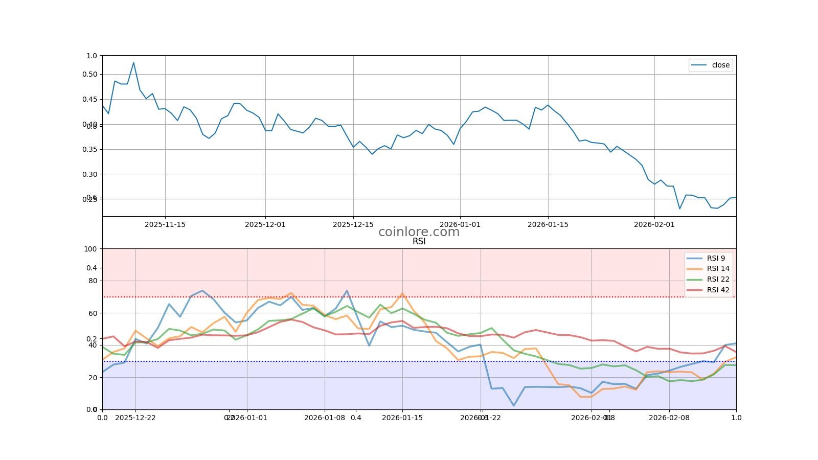Curve DAO Token RSI indicator