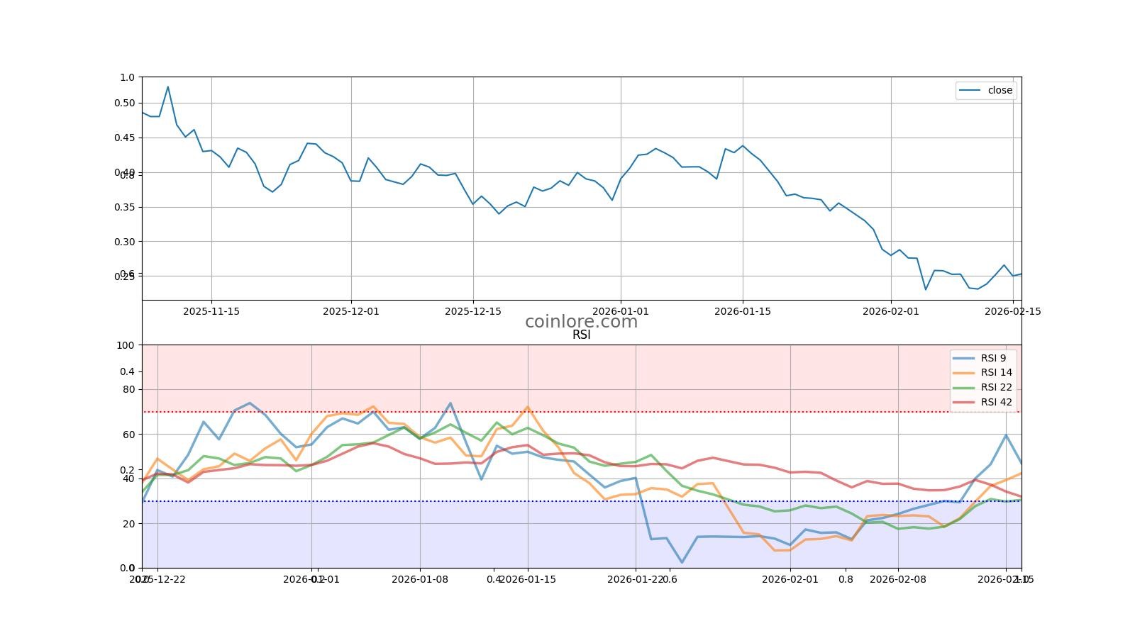 Curve DAO Token RSI indicator