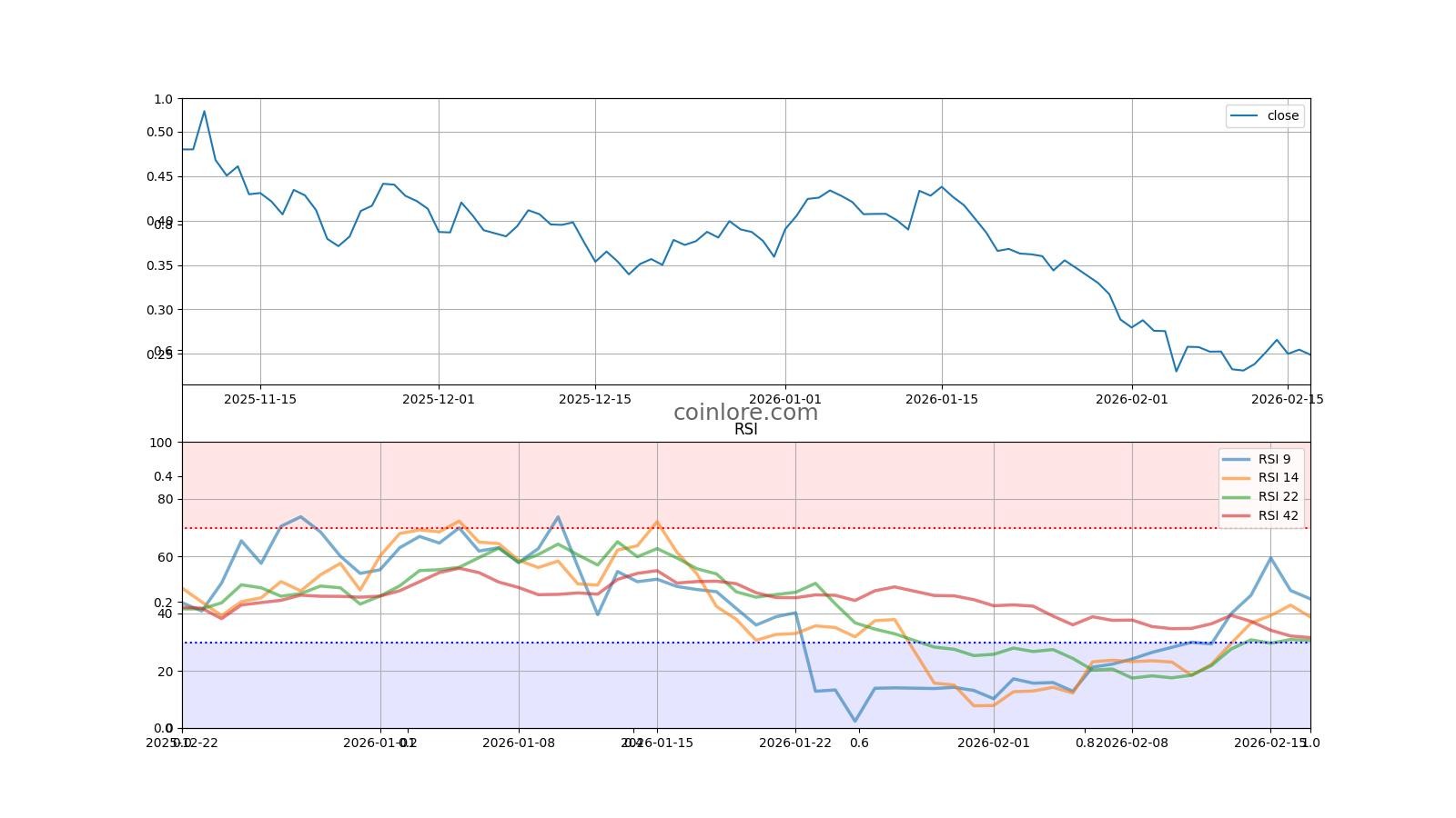Curve DAO Token RSI indicator