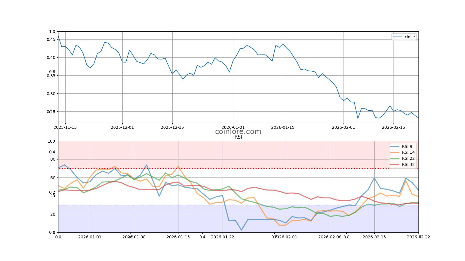 Curve DAO Token RSI indicator