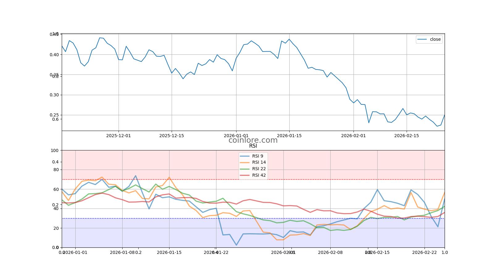 Curve DAO Token RSI indicator