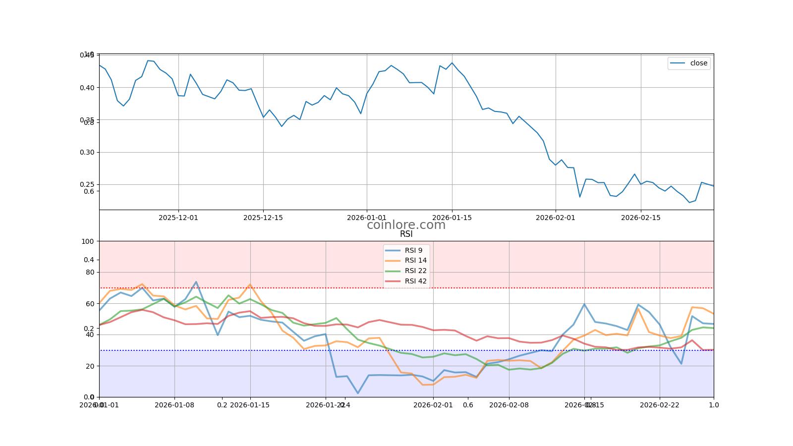 Curve DAO Token RSI indicator