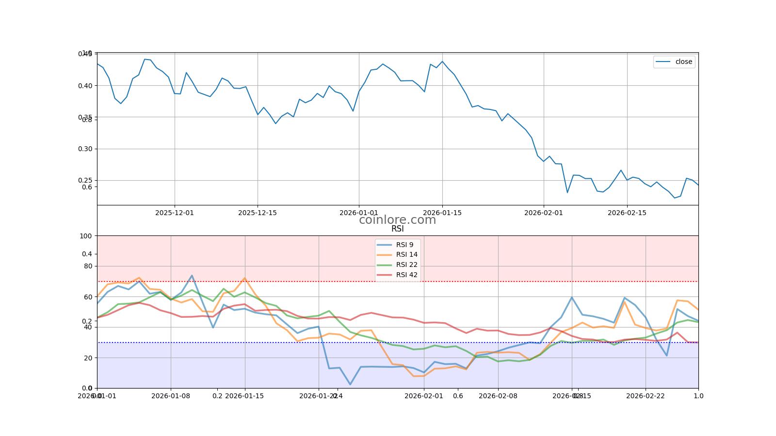 Curve DAO Token RSI indicator