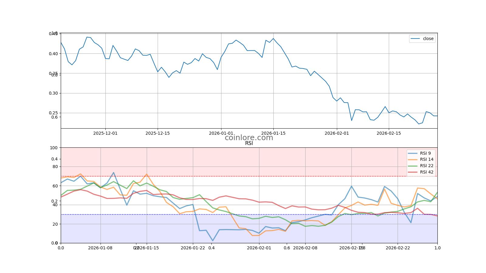 Curve DAO Token RSI indicator