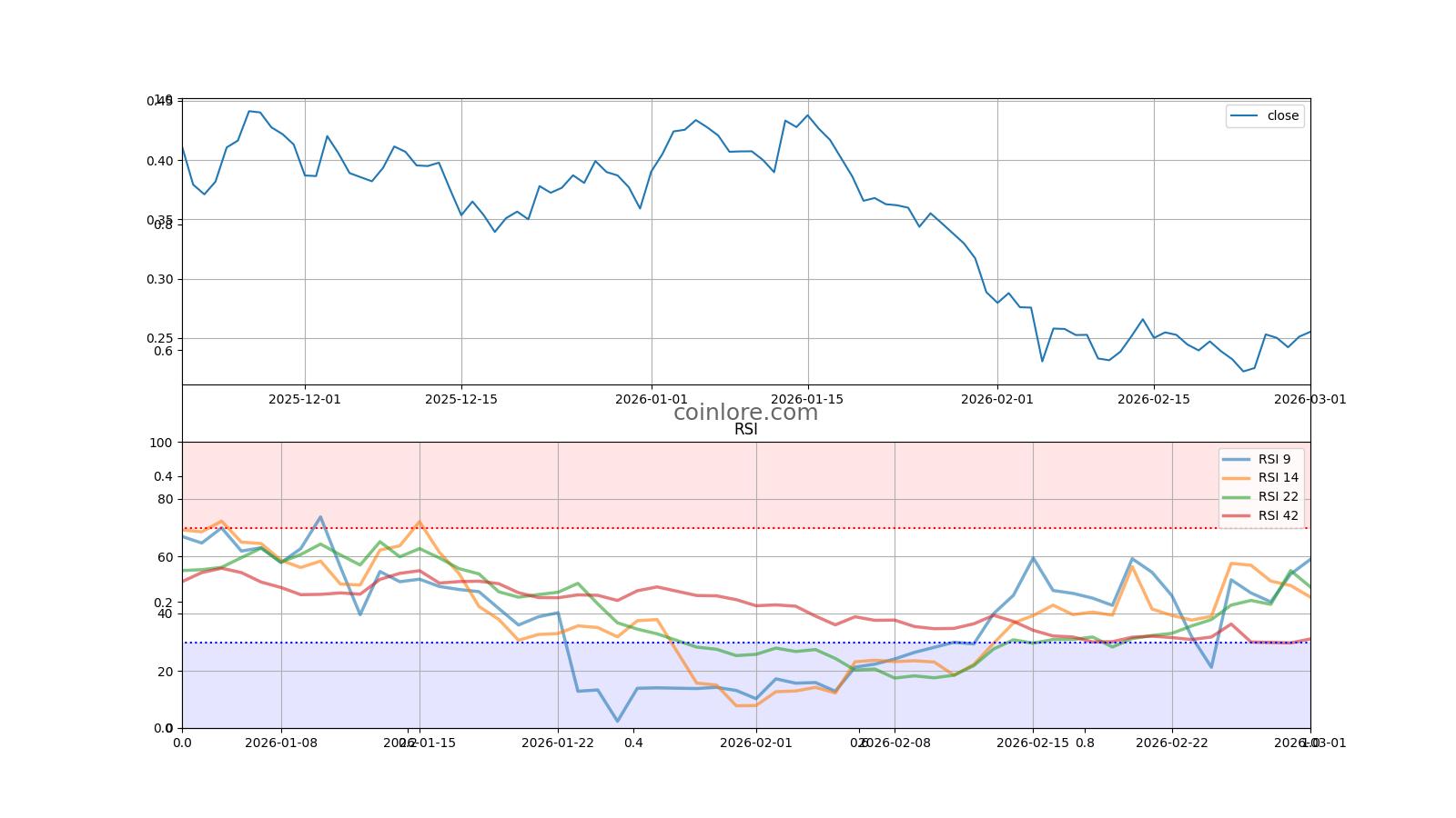 Curve DAO Token RSI indicator