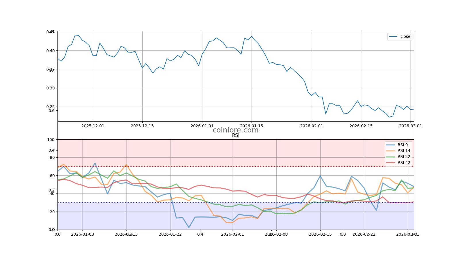 Curve DAO Token RSI indicator