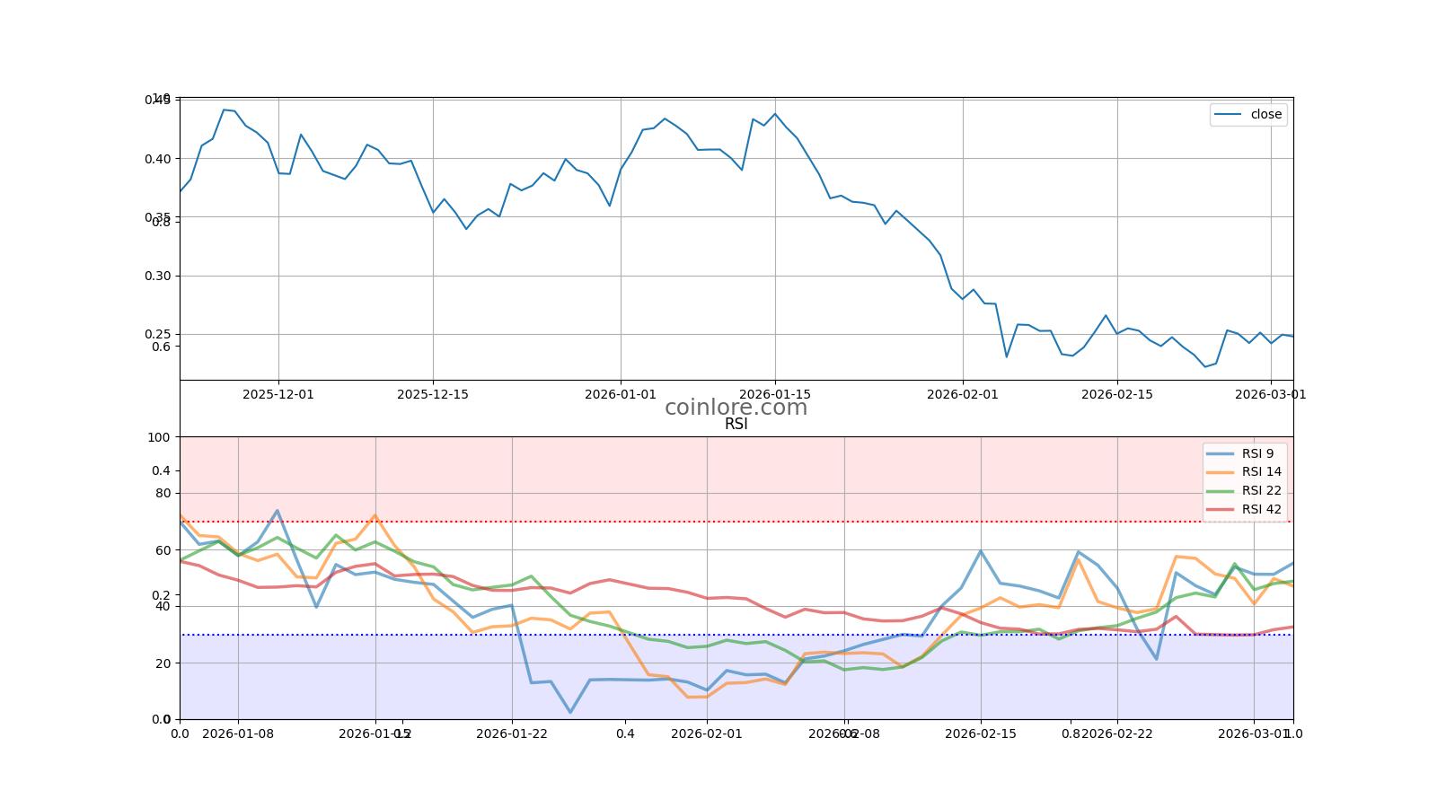 Curve DAO Token RSI indicator