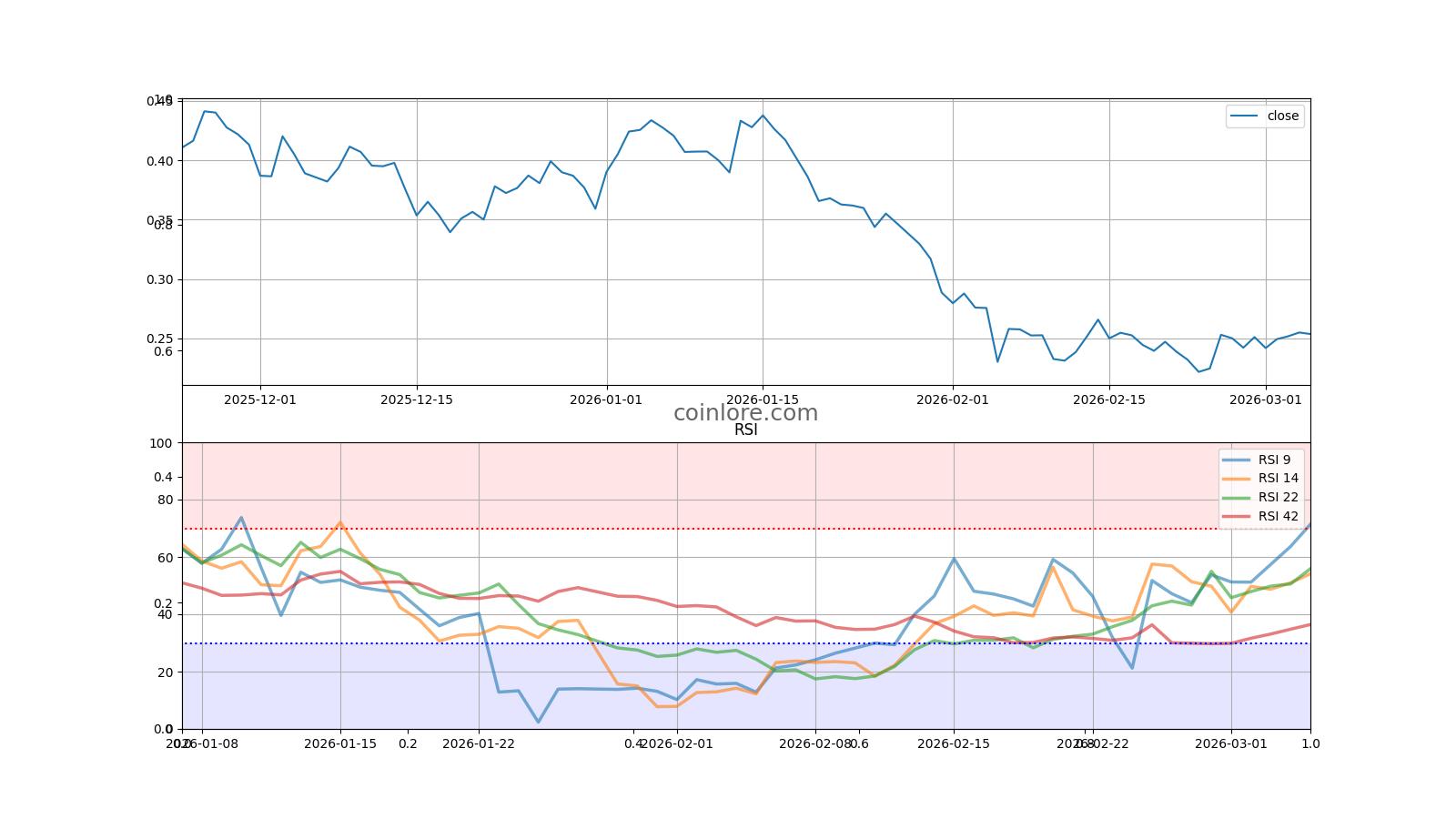 Curve DAO Token RSI indicator