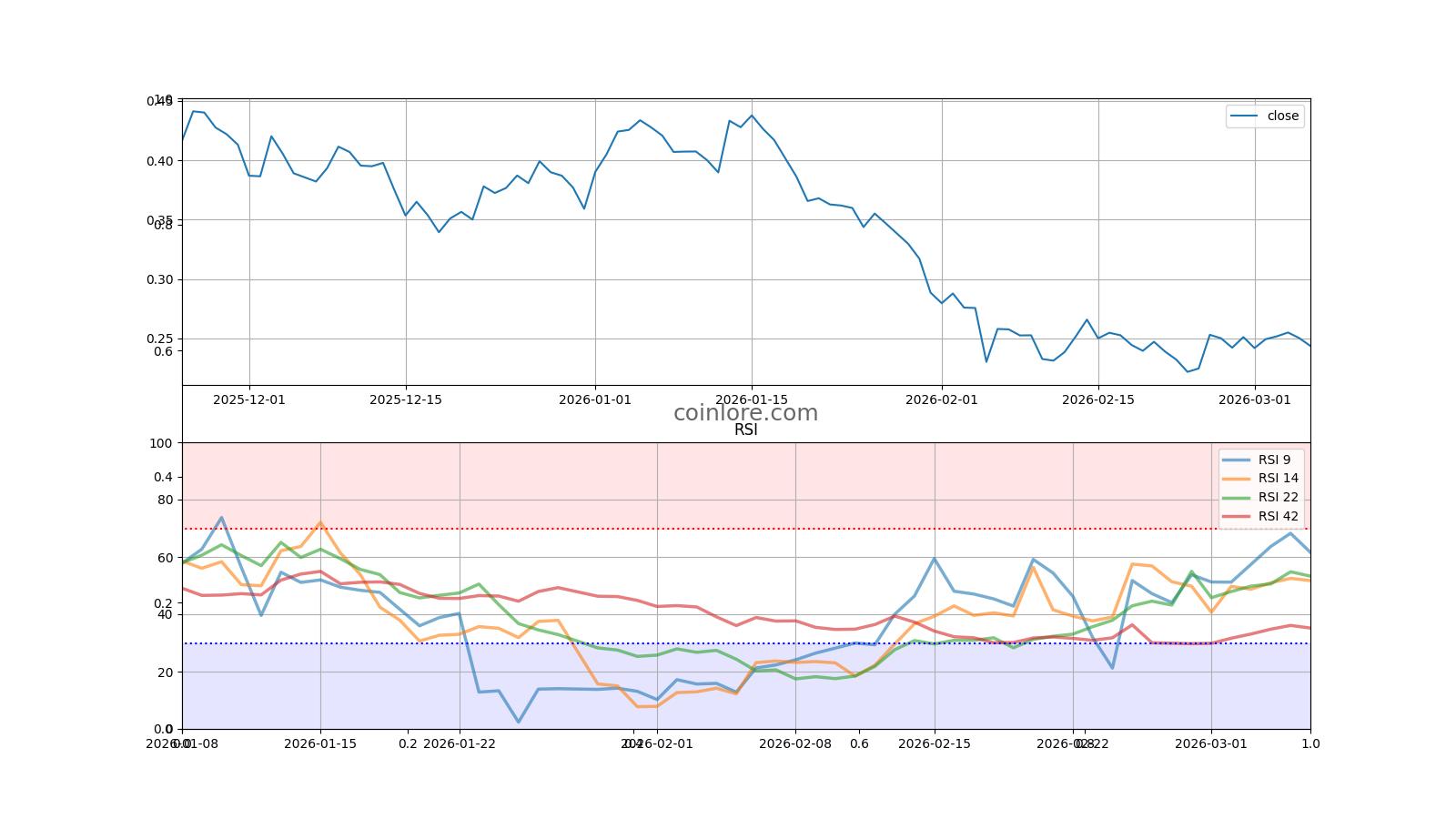 Curve DAO Token RSI indicator