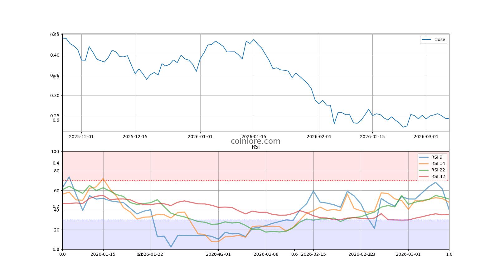 Curve DAO Token RSI indicator